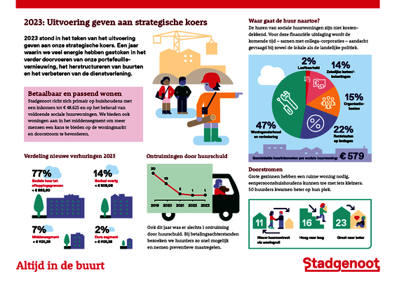 Stadgenoot Jaarverslag 2023 - Stadgenoot komt op koers